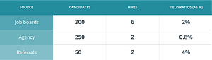 High Yield Ratio Recruitment: What is it? - ThriveMap