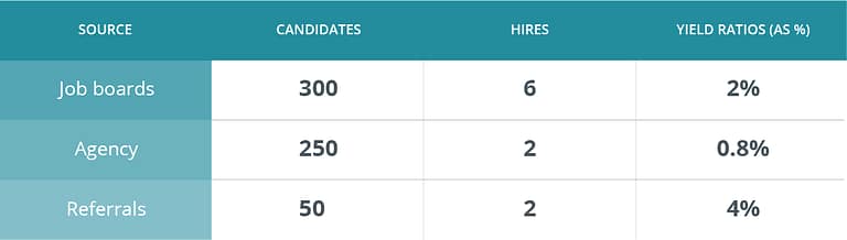 High Yield Ratio Recruitment: What is it? - ThriveMap
