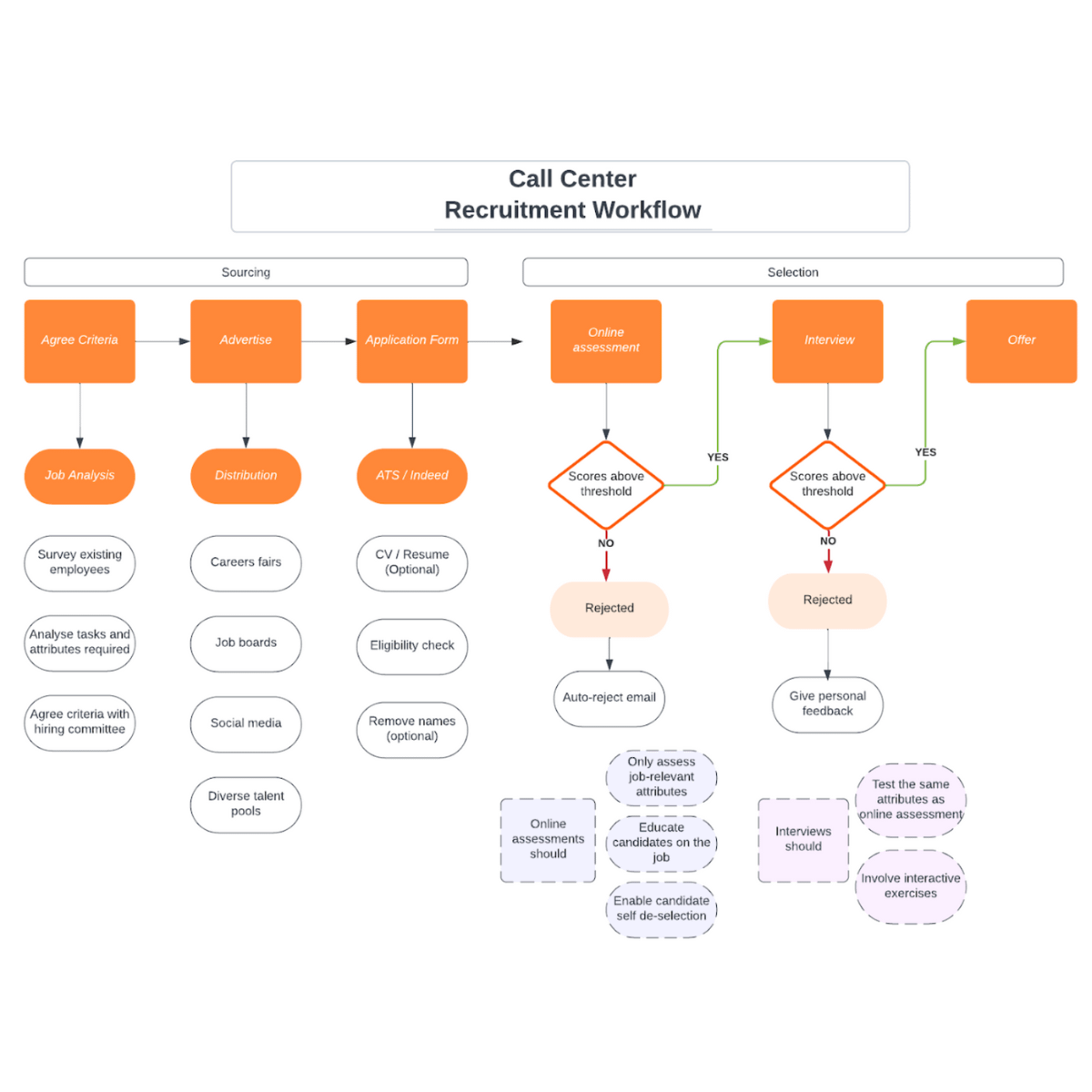 High-volume contact centre recruitment best practice guide